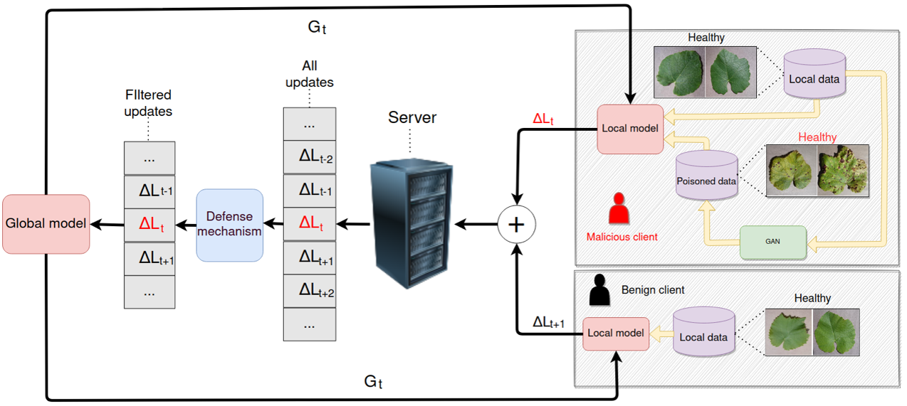 Our work on GAN-Driven Data Poisoning Attacks and their Mitigation ... Our work on GAN-Driven Data Poisoning Attacks and their Mitigation ...
